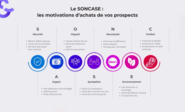La méthode SONCASE dans la stratégie de vente - Experteasy